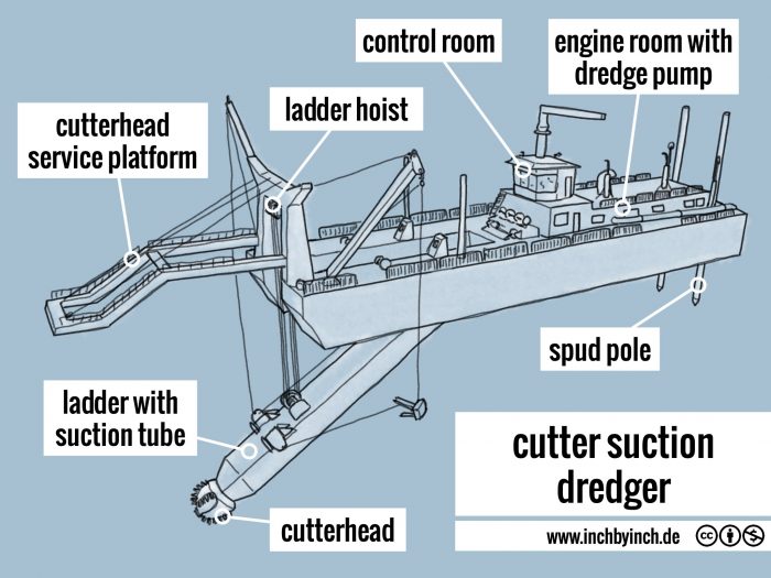 INCH - Technical English | pictorial: cutter suction dredger