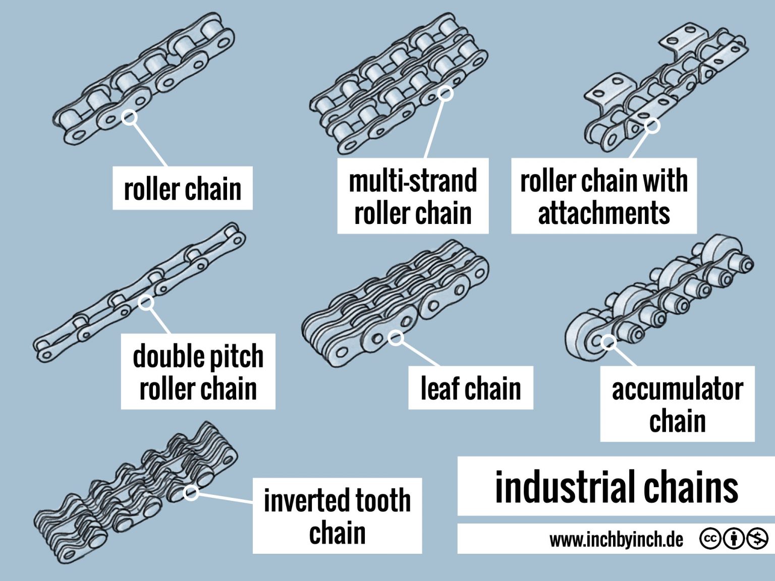INCH - Technical English | pictorial: industrial chains
