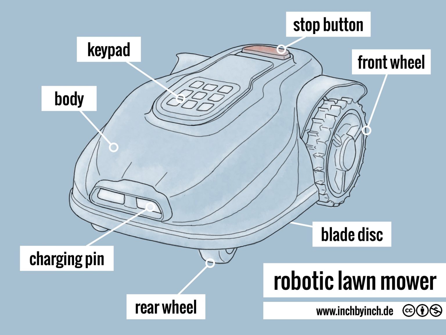 robotic lawn mower - INCH INCH - Technical English | pictorial: robotic ...