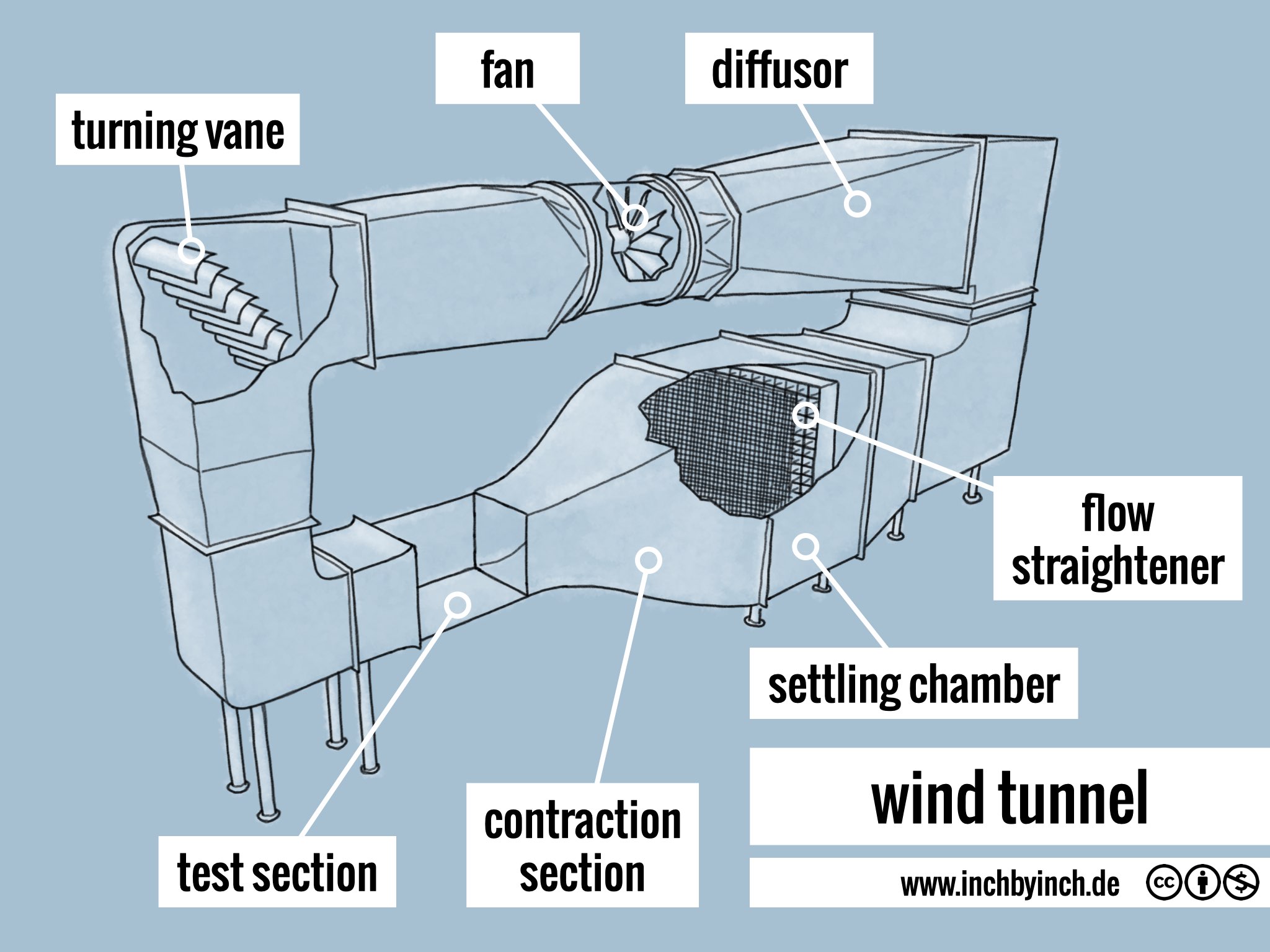 INCH - Technical English | pictorial: wind tunnel