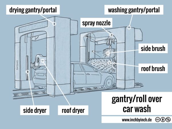 INCH - Technical English | pictorial: gantry/roll over car wash
