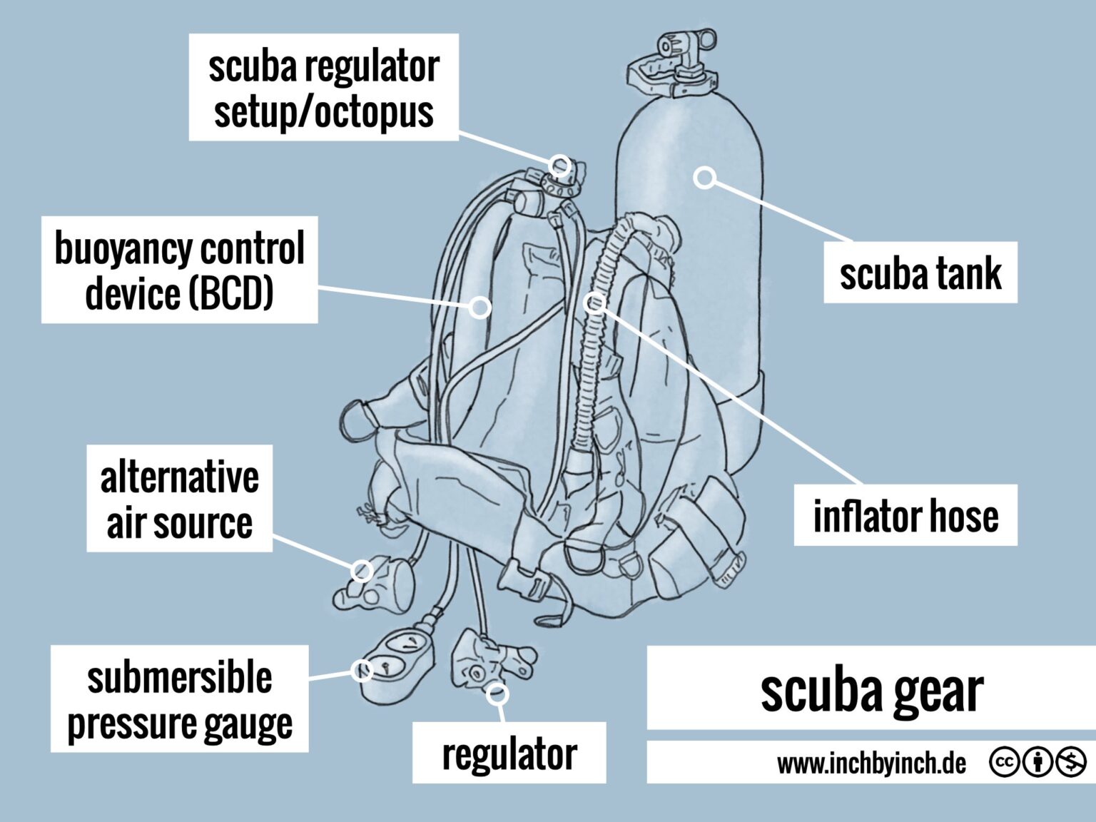 INCH - Technical English | pictorial: scuba gear