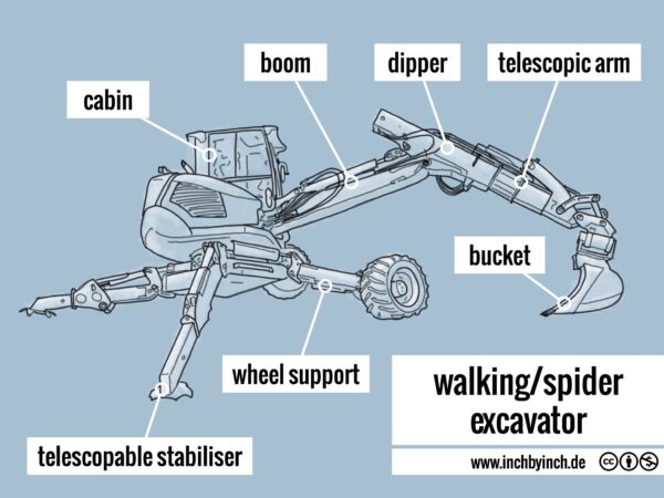 INCH - Technical English | pictorial: walking/spider excavator