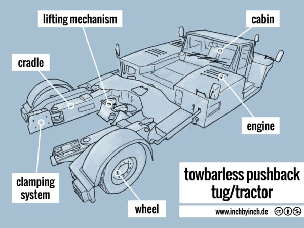 INCH - Technical English | pictorial: towbarless pushback tug/tractor