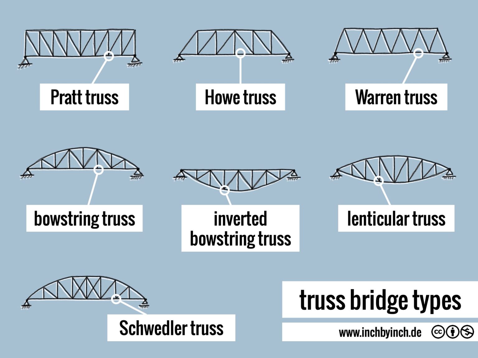 Inch Technical English Pictorial Truss Bridge Types